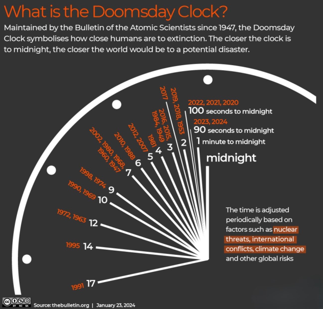 Doomsdayclock