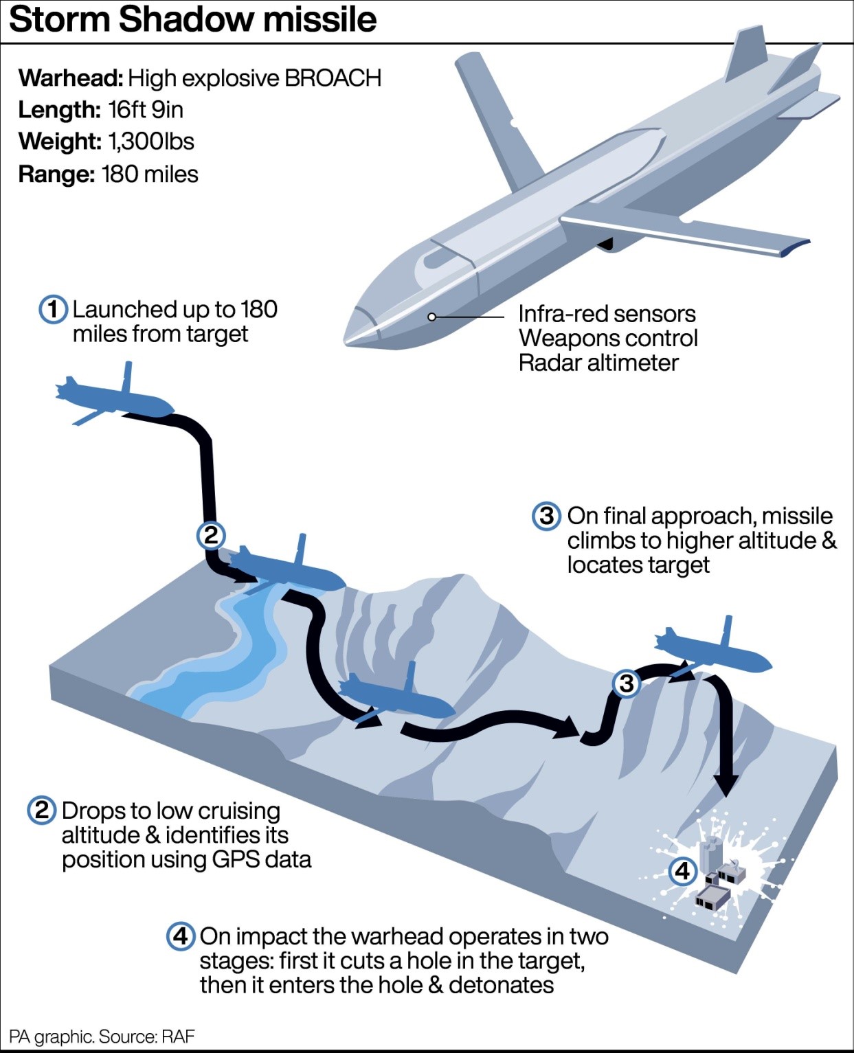 Storm Shadow Mission Profile